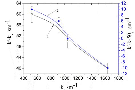 The Dependence Of The Increment Of The Wave Number K K On The Wave Download Scientific Diagram