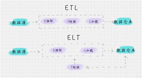 Etl数据集成架构设计文档 Ett数据集jordana的技术博客51cto博客 Etl数据集成架构设计文档 Ett数据集jordana的技术博客51cto博客