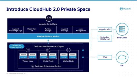 Announcing Mulesoft Cloudhub 20