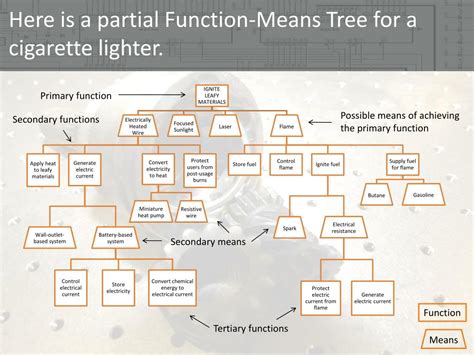 ppt design engineering understanding function means tree powerpoint