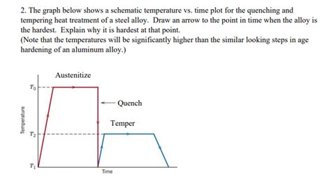 Solved 2 The Graph Below Shows A Schematic Temperature Vs Chegg Com