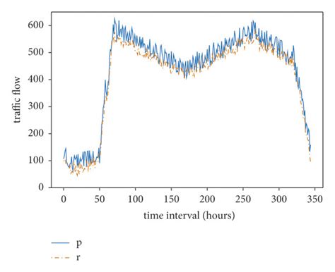 Traffic Flow Prediction Based On Multi‐spatiotemporal Attention Gated