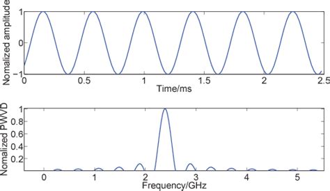Figure 1 From Modulation Classification In Cognitive Radios For Satellite And Terrestrial