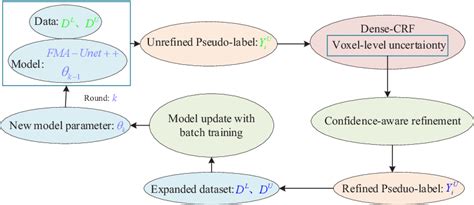 Figure 2 From Multi Scale Attention Semi Supervised Network Based On Confidence Iteration And