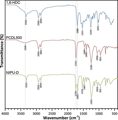 Ftir Spectroscopy