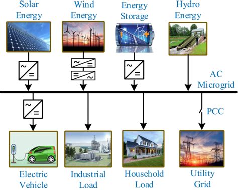 Microgrids Revolutionizing Energy Infrastructure For A Sustainable Future Wireunwired Research