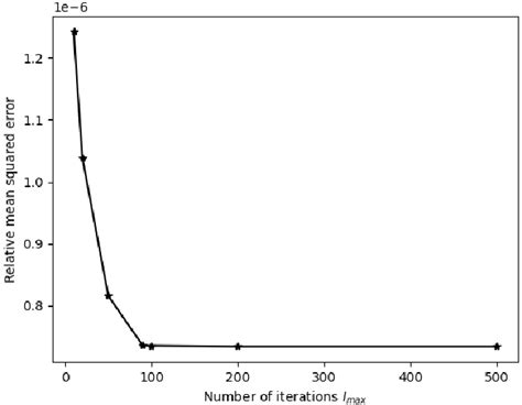 Relative Mse As A Function Of Maximum Number Of Iterations I Max