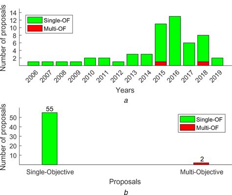 non‐exhaustive comparison of single and multi‐objective proposals a