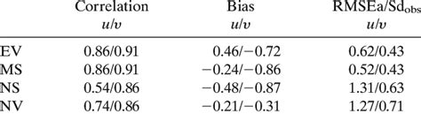 Correlation Bias Observations 2 Simulations And RMSE Eq 1 Download Scientific Diagram