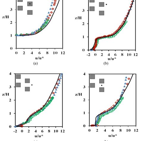 The Profiles Of Mean Streamwise Velocity U Normalised By Friction