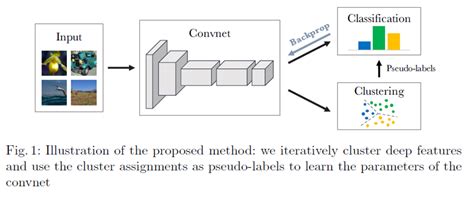 Deep Clustering For Unsupervised Learning Of Visual Features Superlab