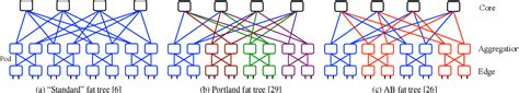 figure 1 from scaling ip multicast on datacenter topologies semantic