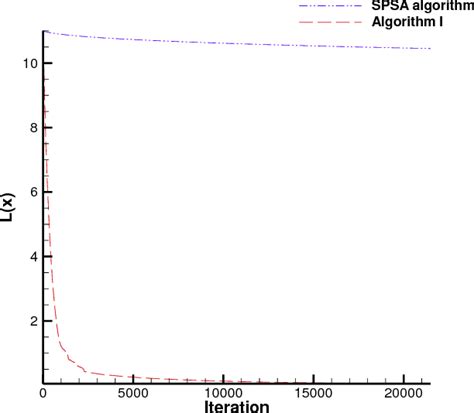 Figure 1 From Parallel Implementation Of Simultaneous Perturbation Stochastic Approximation With
