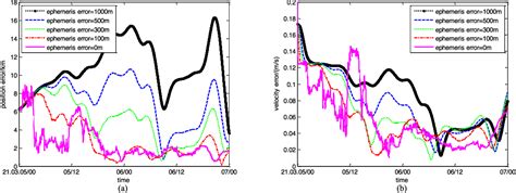 Figure 12 From A Novel Autonomous Celestial Navigation Method Using Solar Oscillation Time Delay
