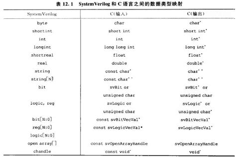 数字芯片 System Verilog通过DPI C调用OpenCV读取图片 dzqiu 博客园