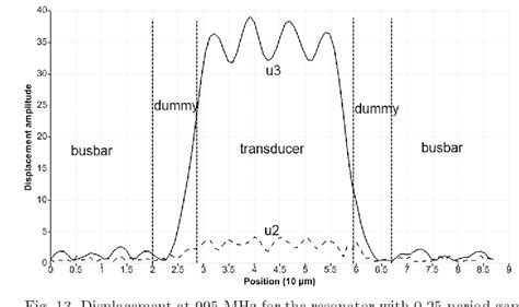 Figure 13 From Measurement And Fem Bem Simulation Of Transverse Effects In Saw Resonators On