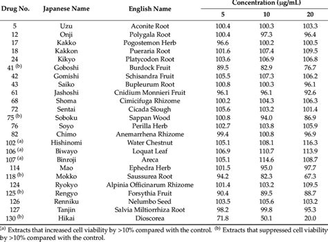 Effects Of Selected 24 Crude Extracts On The Proliferation Download Scientific Diagram