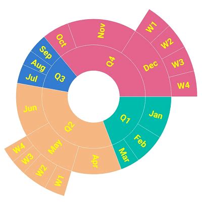 Xamarin Android Sunburst Chart Multilevel Donut Syncfusion
