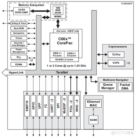 Ti Dsp架构 Ti的dsp芯片attitude的技术博客51cto博客