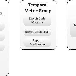 CVSS V Metric Groups Source FIRST Download Scientific Diagram