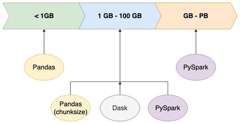 Pandas Dask Or Pyspark What Should You Choose For Your Dataset Rdask
