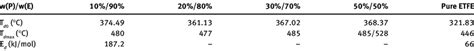 Thermal Decomposition Parameters Of Blends With Different Pvdf Content
