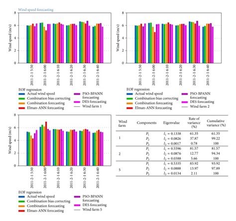 Short Term Wind Speed Forecasting Download Scientific Diagram