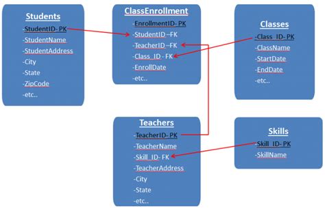 How To Design And Create Database Table