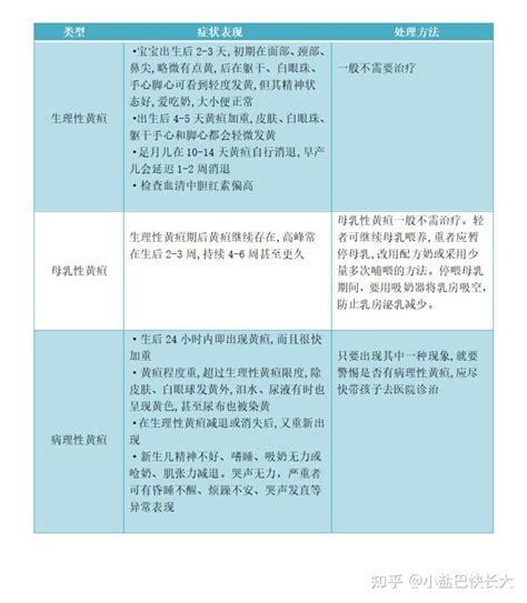 如何判断新生儿黄疸是生理性的、病理性的、还是母乳性的？ 知乎