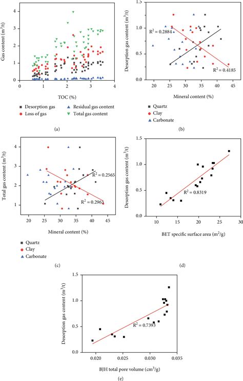 Figure 20 From Factors Influencing The Pore Structure And Gas Bearing