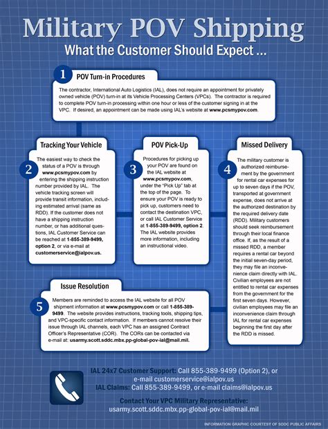 Rules And Restrictions You Need To Know Before Military Pov Shipping