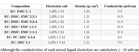 Table 1 3 From Synthesis And Characterizations Of Lithium Aluminum Titanium Phosphate Li1