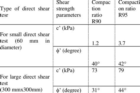 Comparison Shear Strength For Small Sample And Large Sample Download Scientific Diagram