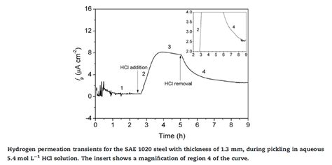 Basi® Electrochemistry Application Guide Astm G148 97 Hydrogen Permeation Measurements