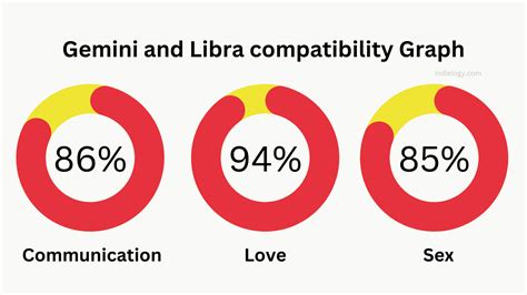 Gemini And Libra Compatibility In Love Relationships And Marriage