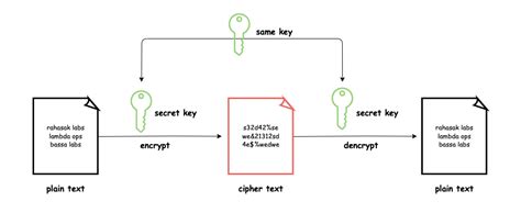 Public Key Cryptography Algorithms