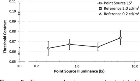 Figure 3 From Defining The Visual Adaptation Field For Mesopic Photometry How Does A High