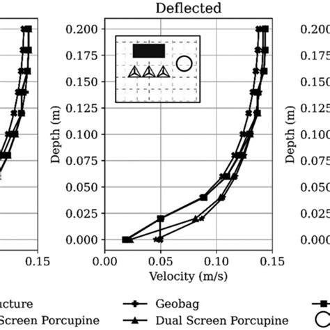 Velocity Profiles Along Depth Logarithmic Velocity Profile Is Obtained
