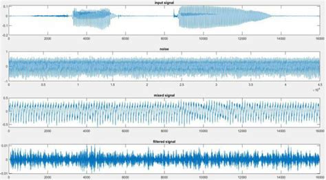 The Output Waveform Of The Filtered Signal Using Hamming Lowpass Filter Download Scientific