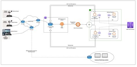 monitoring surveillance camera feeds on aws with multicast technology