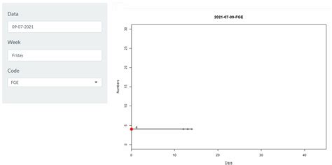 R Adjust Shiny Code To Generate Correct Graph Depending On The Date