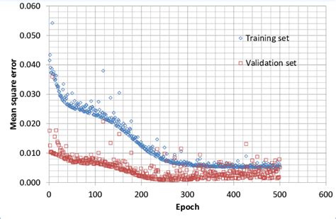 Average Mean Square Error Per Input For Training And Validation Sets