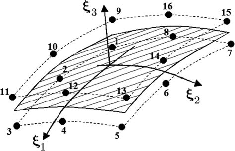 Curvilinear Coordinate System Download Scientific Diagram