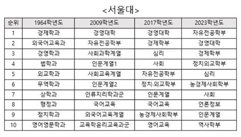 서울대·연고대 시대별 인기학과는60년대부터 현재까지 네이트 뉴스 서울대·연고대 시대별 인기학과는60년대부터 현재까지 네이트 뉴스
