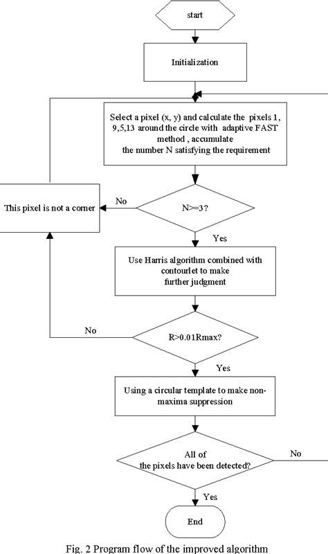 Figure 2 From Multi Scale Adaptive Corner Detection And Feature