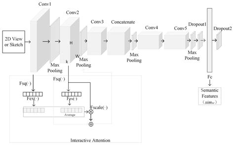 3d Model Retrieval Based On Interactive Attention Cnn And Multiple
