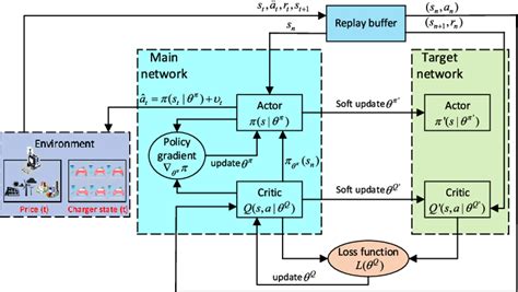 dynamic energy scheduling framework based on ddpg download scientific diagram
