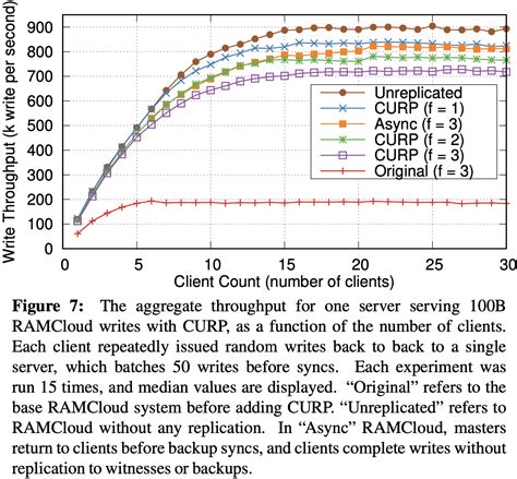 Exploiting Commutativity For Practical Fast Replication Nsdi19