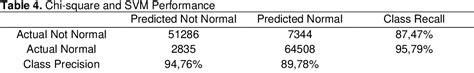 Table 4 From Comparison Of Gain Ratio And Chi Square Feature Selection Methods In Improving Svm