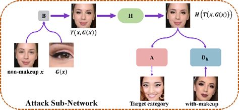 Figure 3 From Generating Adversarial Examples By Makeup Attacks On Face Recognition Semantic